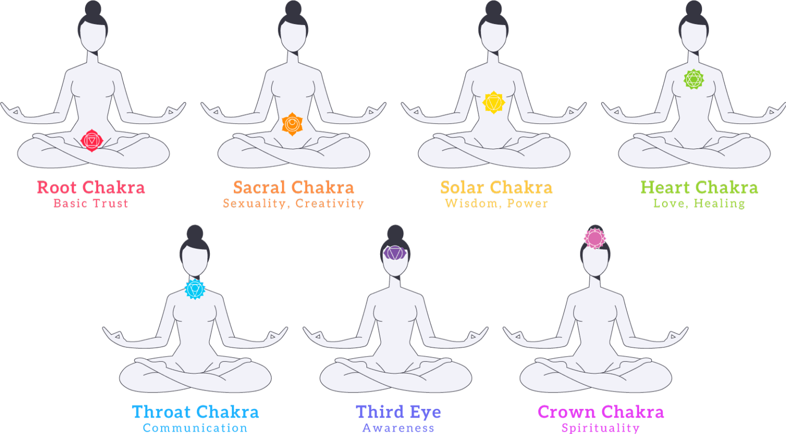 A Complete Guide to Chakras and Their Effects on the Body - Psychic Reader